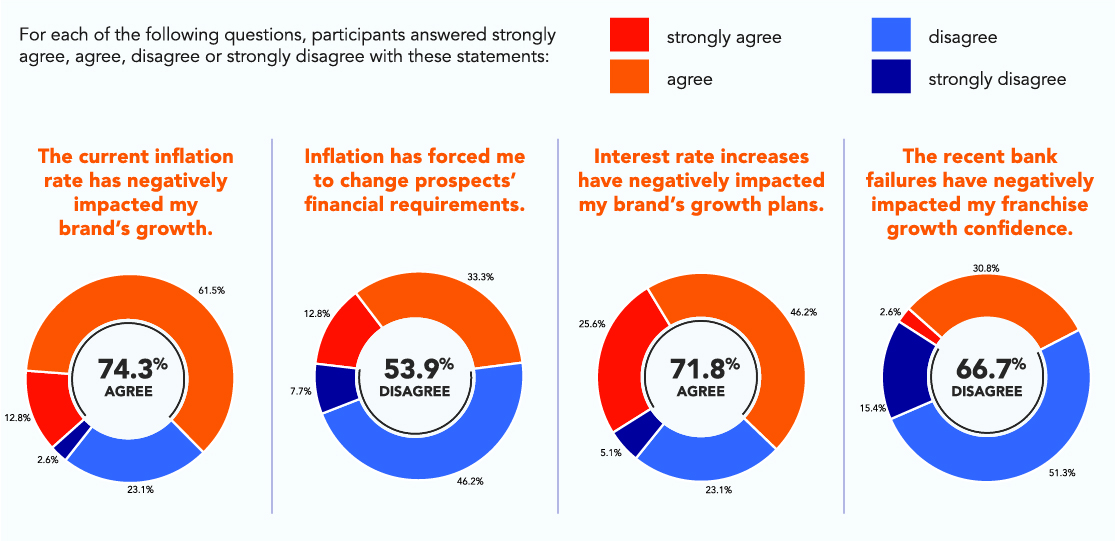 BoeFly Franchise Growth Confidence Index